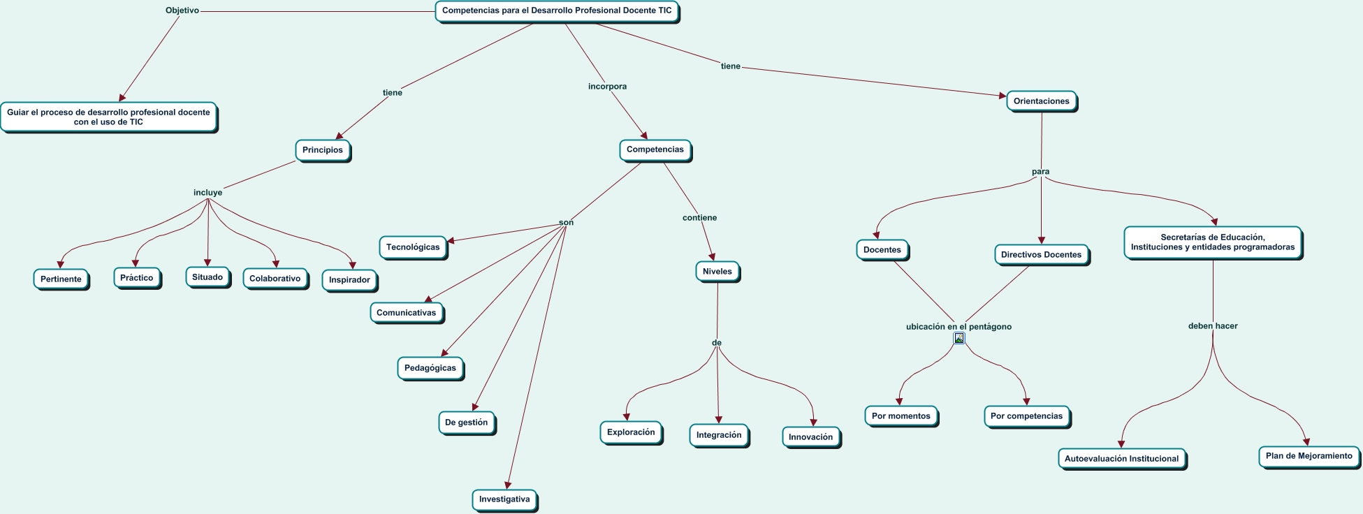 Competencias para el desarrollo profesional docente TIC 2020
